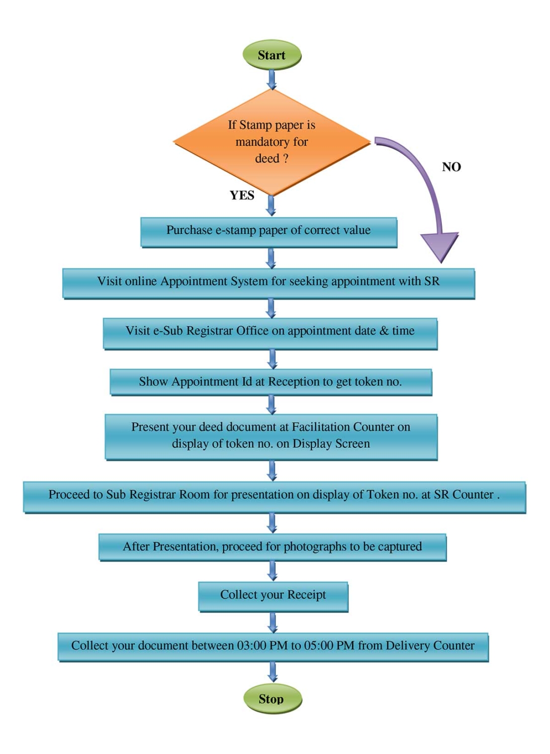 Guide on Procedure before Sub-Registrar Office for registration of ...